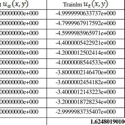 Exact Neural And Accuracy Of Solution Example 2 Download