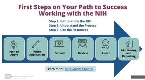 National Institutes Of Health Office Of Extramural Research On Linkedin Save This For Your Next