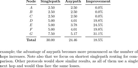 Comparison Of Singlepath And Anypath Routing Wrt Fig 1 Download Table