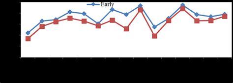 Interactive Effect Of Planting Date And Genotypes On Seed Yield Kg Ha