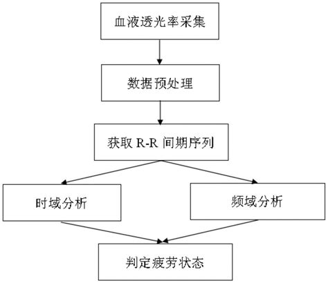 一种基于生理参数的驾驶员疲劳检测方法与流程