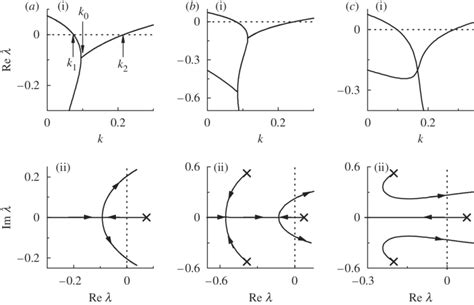 Leading Eigenvalues Of Characteristic Equation 36 For Parameters γ