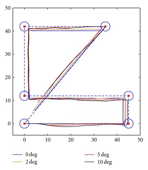 Simulations Of Mobile Sensor Waypoint Navigation Over A Complex Track