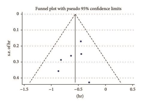 Funnel Plot For Assessing Publication Bias Download Scientific Diagram