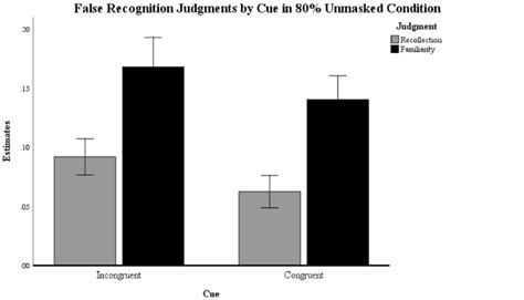 False Recognition Judgments By Cue In 80 Unmasked Condition