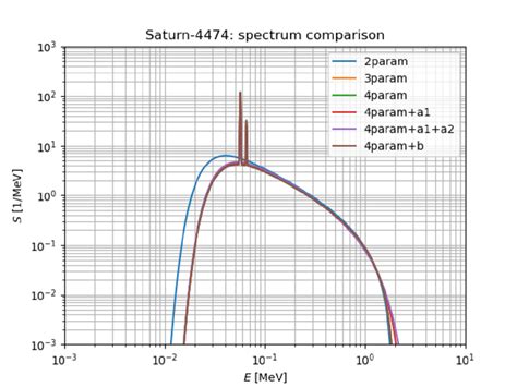 Parametric Spectrum Model Comparison For Saturn Shot 4474 Here The