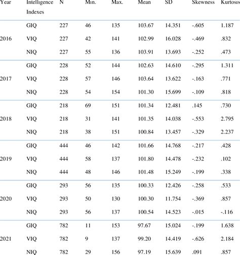 Descriptive Statistics Of The Intelligence Indexes Download