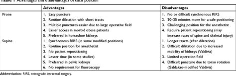 Table 1 From Patient Positioning During Percutaneous Nephrolithotomy