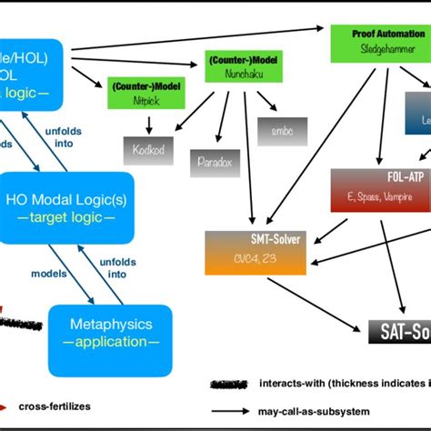 Our General Methodology Supports The Reuse Of State Of The Art Theorem