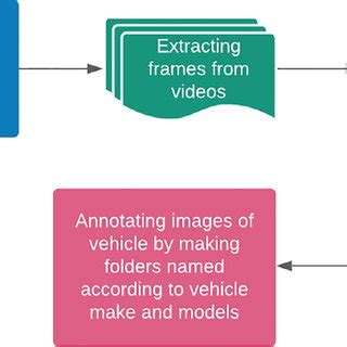 Process For Dataset Creation Download Scientific Diagram