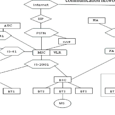 A Typical 3 G Mobile Network Architecture With High Speed Data Network