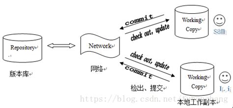 svn使用规范 顺其自然~的博客 csdn博客 svn管理规范