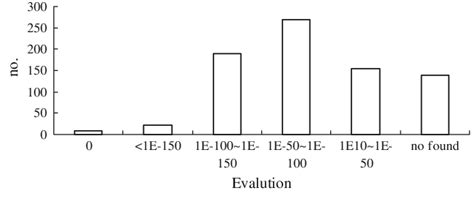 Distribution Of E Values Of All Annotated Unigene Sequences From B