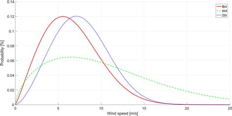 Weibull Distribution Plot For Binalood Khaf And Zabol Download Weibull Distribution Plot For Binalood Khaf And Zabol Download