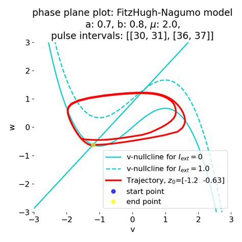 Fitzhugh Nagumo Model Fabrizio Musacchio