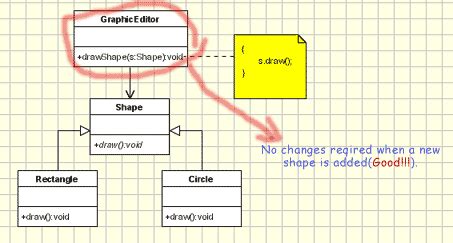 Open Close Principle Object Oriented Design