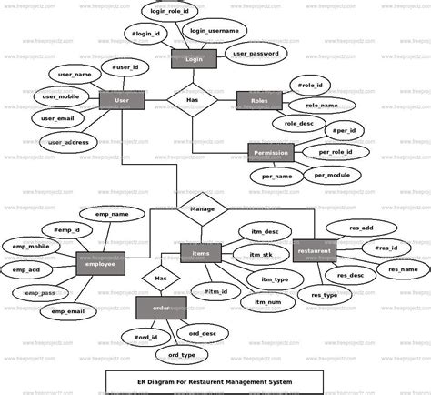 Restaurent Management System UML Diagram FreeProjectz