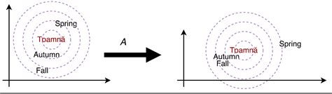 Bringing Low Resource Languages And Spoken Dialects Into Play With Semi Supervised Universal