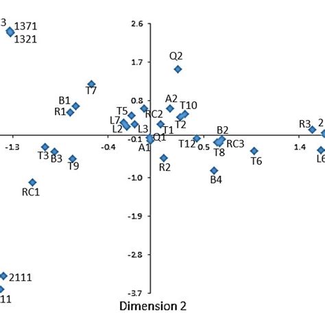 Factorial Plane Of The Multiple Correspondence Analysis Model The Download Scientific Diagram