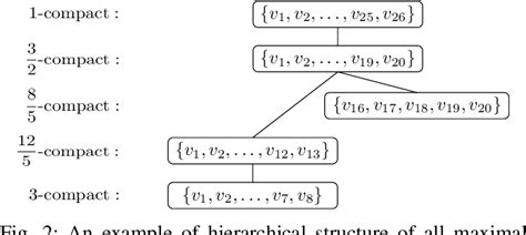 Figure 2 From Verification Free Approaches To Efficient Locally Densest