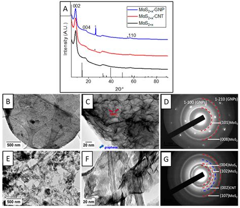 A Xrd Patterns For The As Prepared Mos 2x Nanosheets Black Mos