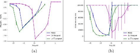 Figure 1 From Proximally Guided Stochastic Subgradient Method For Nonsmooth Nonconvex