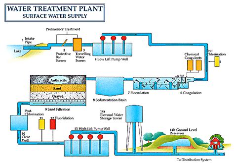 Raw Water Treatment Plant Process Flow Diagram 7 Major Stage
