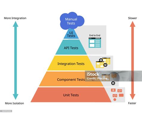 Testpyramide Mit User Interface Tests Integrationstests Und Unit Tests Stock Vektor Art Und Mehr