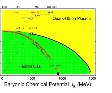 Conjectured Qcd Phase Diagram Of Temperature T Versus Baryonic