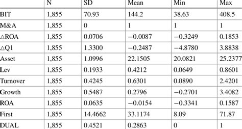 Descriptive Statistics Of The Main Variables Download Scientific Diagram