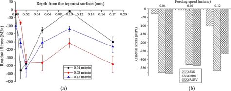 Residual Stress A Distribution And B Characteristic Value Under