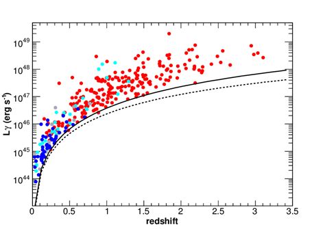 γ ray luminosity vs redshift for the different agn classes red