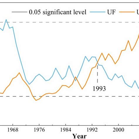 Statistical Graph Of Annual Runoff Mk Download Scientific Diagram