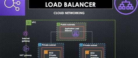 Building A Complete Aws Vpc With Load Balancer A Step By Step Journey