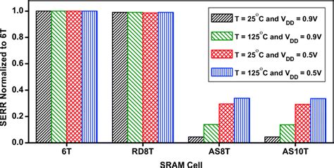 Inter Cell Soft Error Rate Ratio For Different Sram Cells At The Four Download Scientific