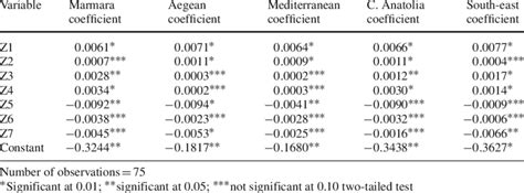 Ols Regression Estimates For Regions Download Table
