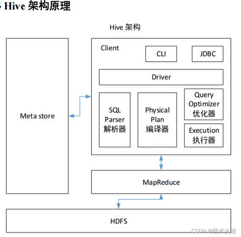 Hadoop客户端的sql查询与hdfs数据操作 Csdn博客
