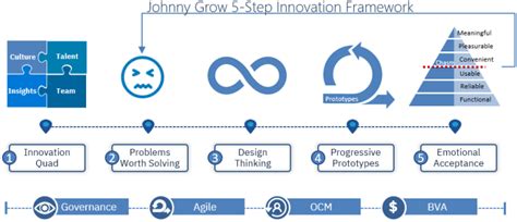 A 5 Step Innovation Methodology Johnny Grow