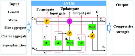 The structure of compressive strength prediction using LSTM. | Download ...