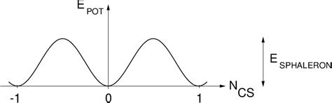 Figure 1 From Electroweak Baryon Number Violation Semantic Scholar
