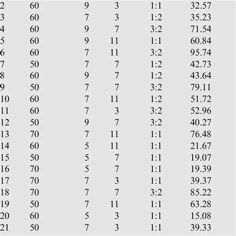 operating variables levels and experimental data used in the download table