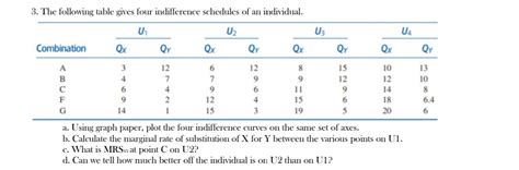 3 the following table gives four indifference schedules of an