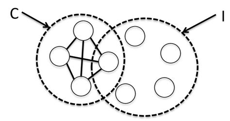 1 A Clique C And An Independent Set I Overlap In Zero Or One Vertices