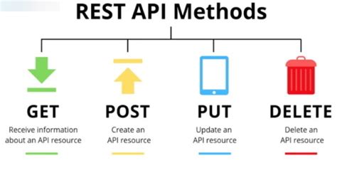 说下 restful api 使用的几个方法 honeymoose medium