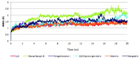 Root Mean Square Deviation Versus Simulation Time On Ligand Compound Download Scientific