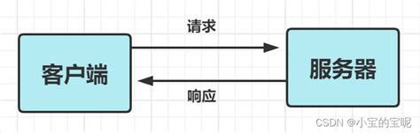 接口的概念与类型，接口测试的定义，原理，特点与实现方式 系统接口的定义 csdn博客