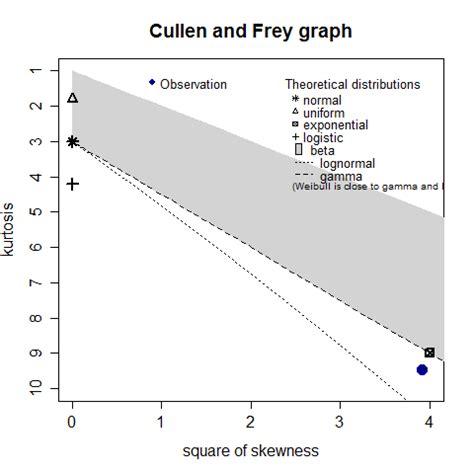 R Finding The Distribution From The Data Stack Overflow