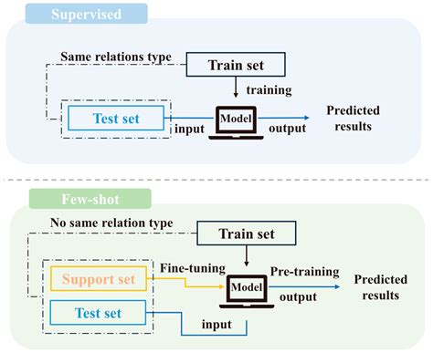 Fredc A Few Shot Relation Extraction Dataset For Chinese