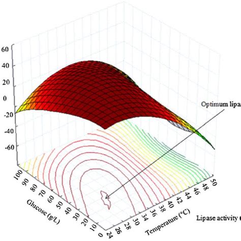 surface plot obtained from optimization using ann for the combination