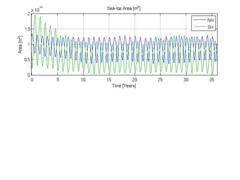 3 Time Evolutions Of The Global Annual Mean Sea Surface Temperature Download Scientific